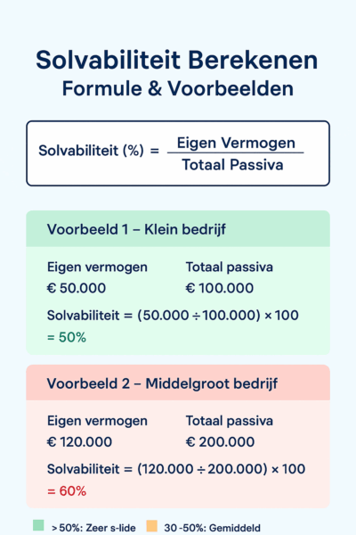 Solvabiliteit berekenen: formule en voorbeelden voor Nederlandse ...
